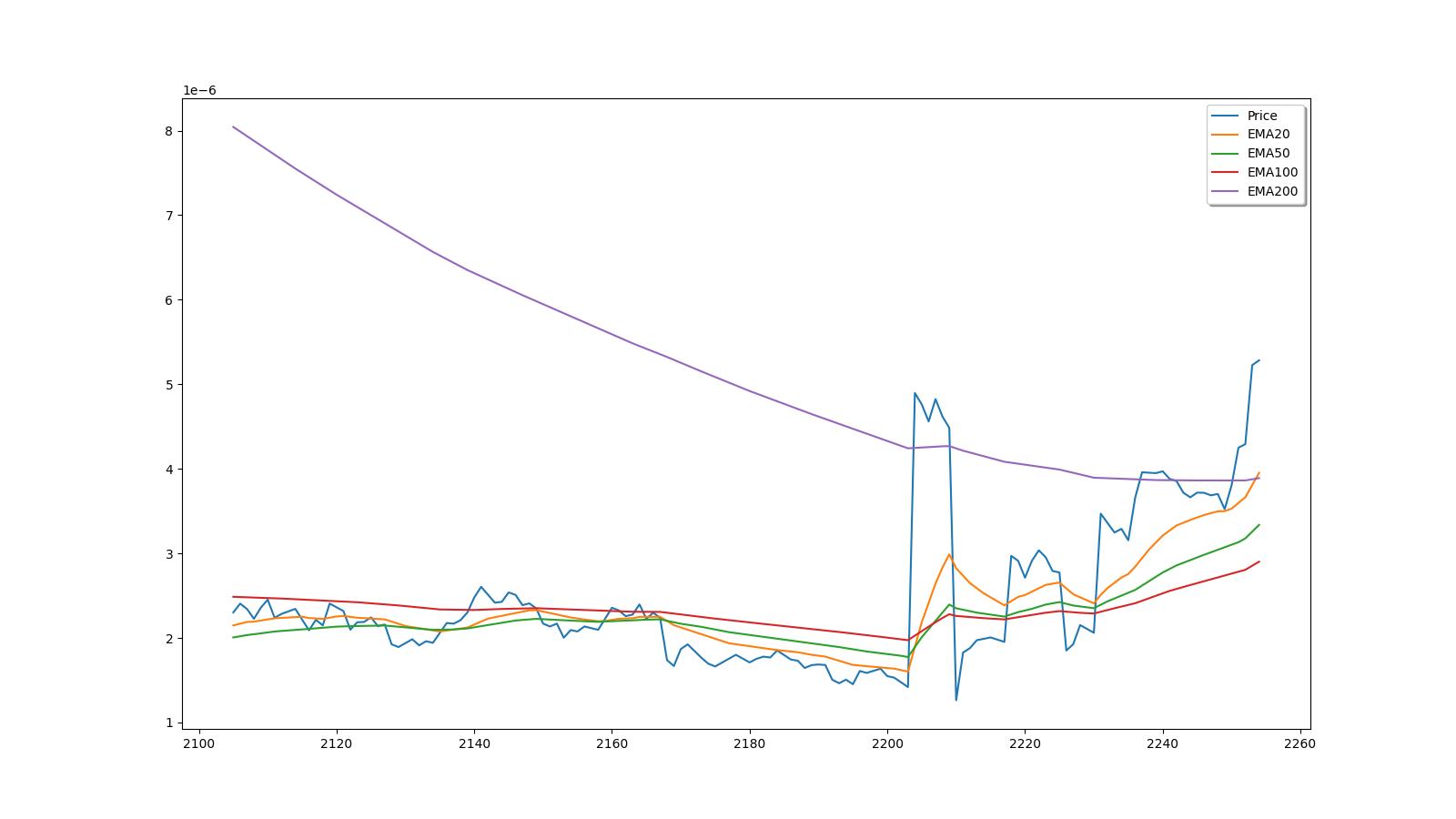 RATCOIN Exponential Moving Averages