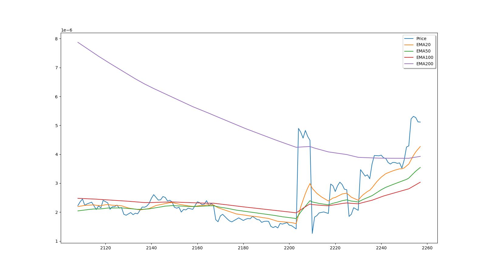 RATCOIN Exponential Moving Averages