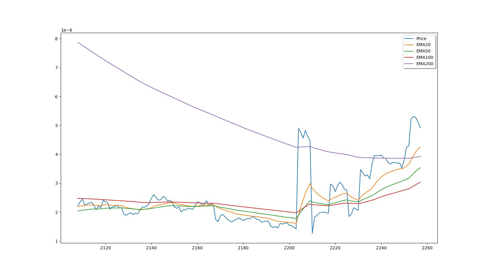 RATCOIN Exponential Moving Averages
