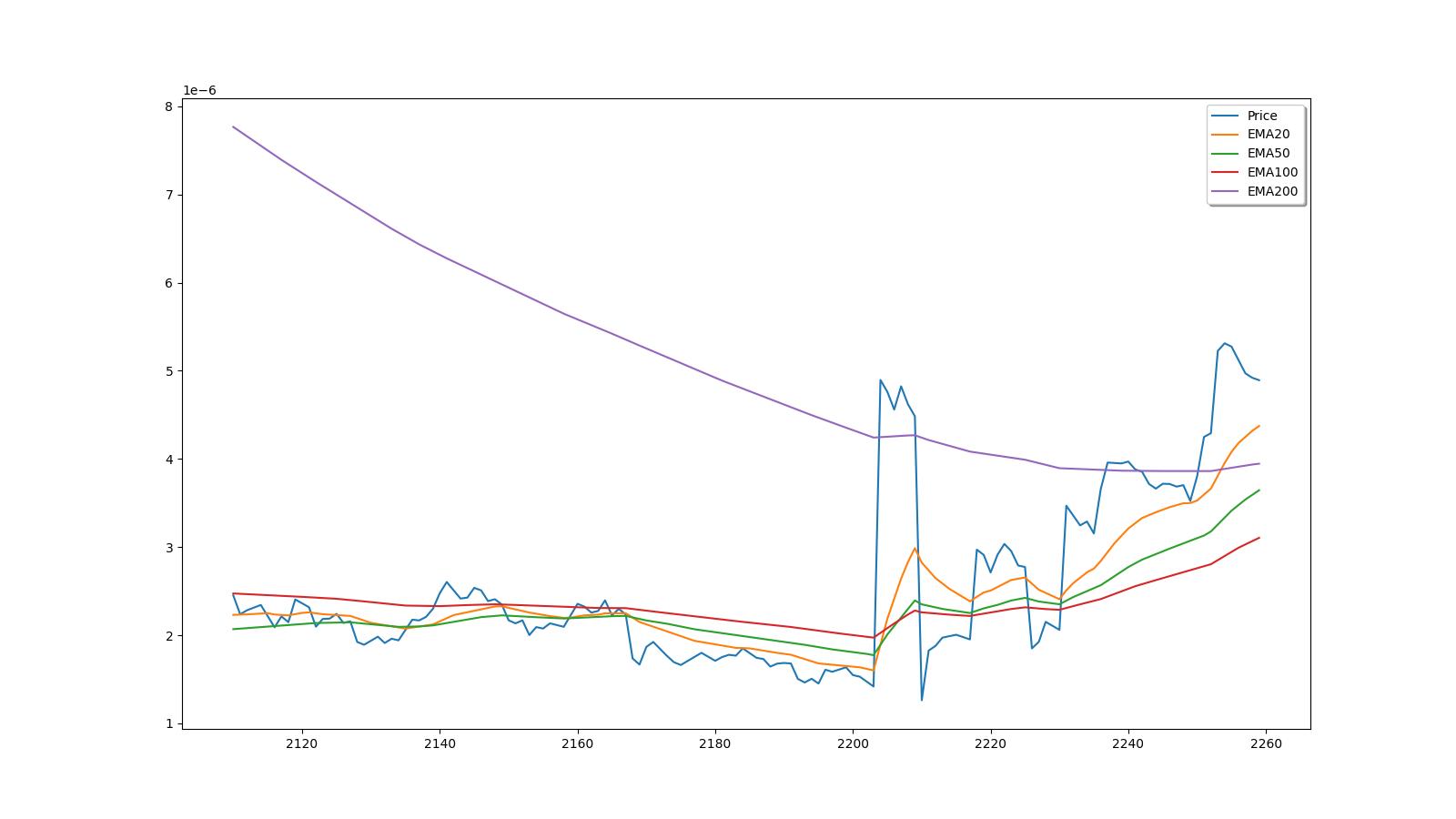RATCOIN Exponential Moving Averages