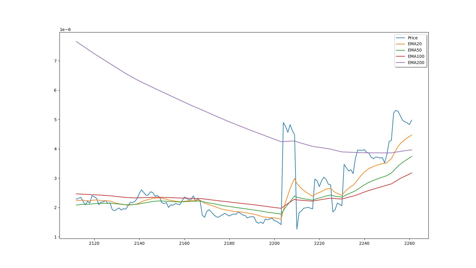 RATCOIN Exponential Moving Averages