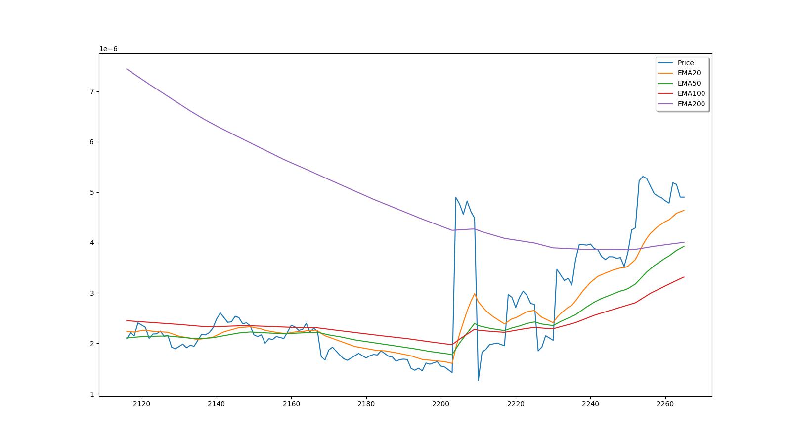 RATCOIN Exponential Moving Averages