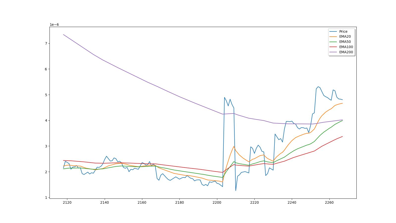 RATCOIN Exponential Moving Averages