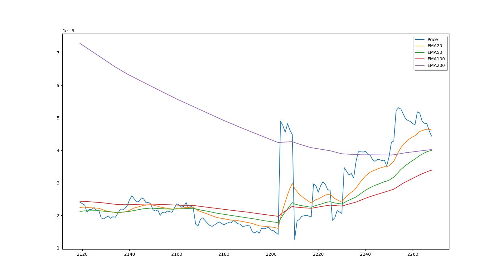 RATCOIN Exponential Moving Averages