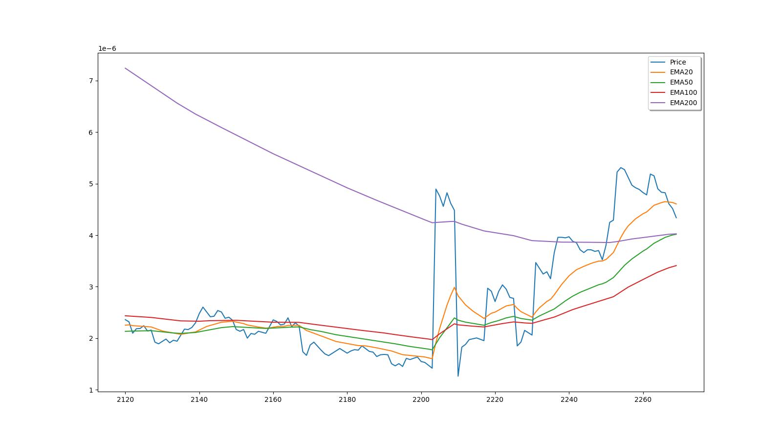 RATCOIN Exponential Moving Averages