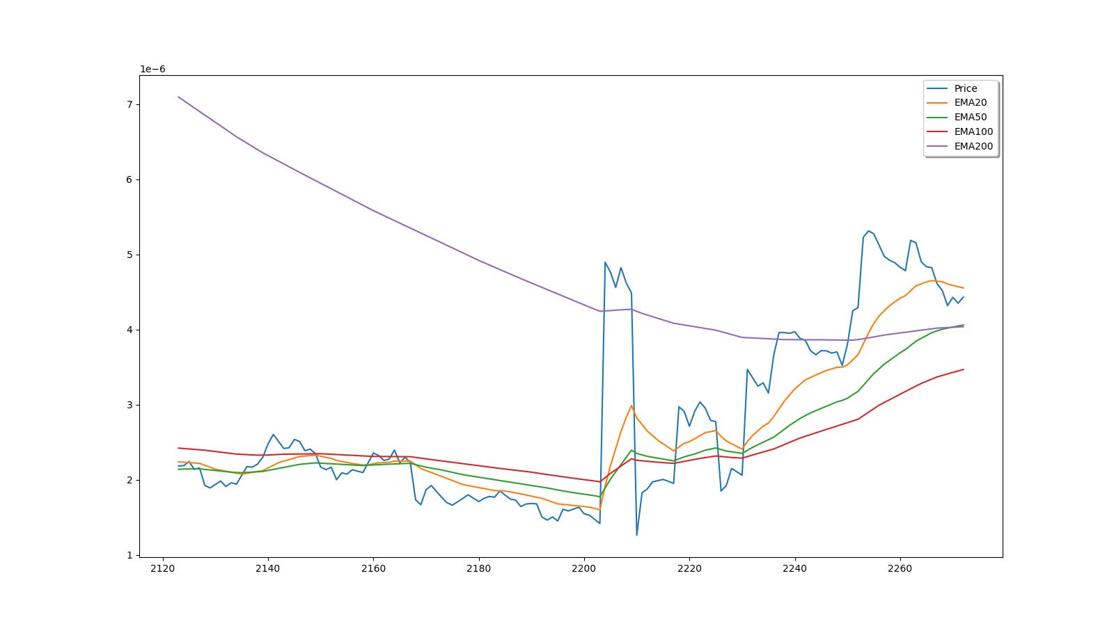 RATCOIN Exponential Moving Averages
