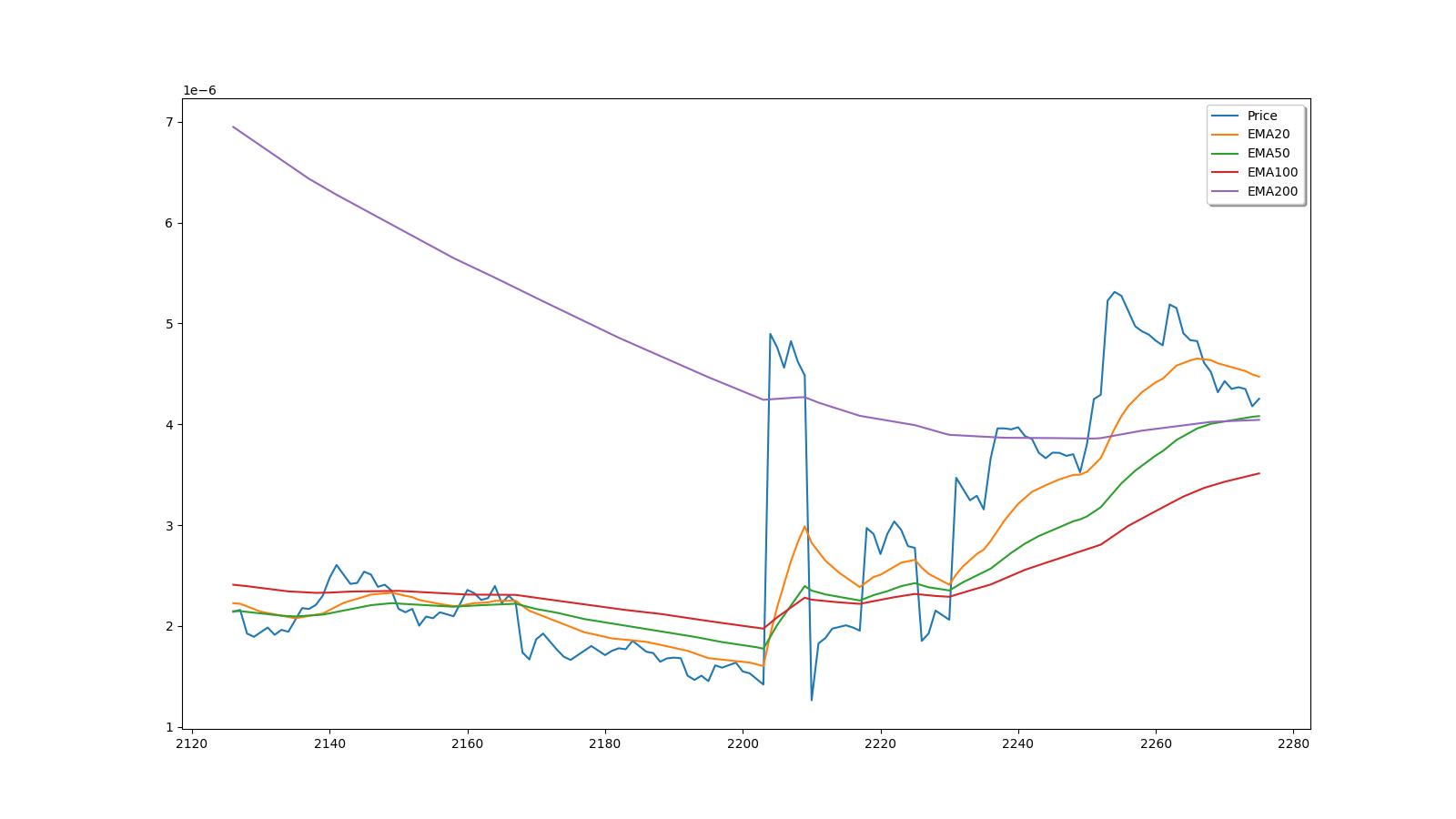RATCOIN Exponential Moving Averages