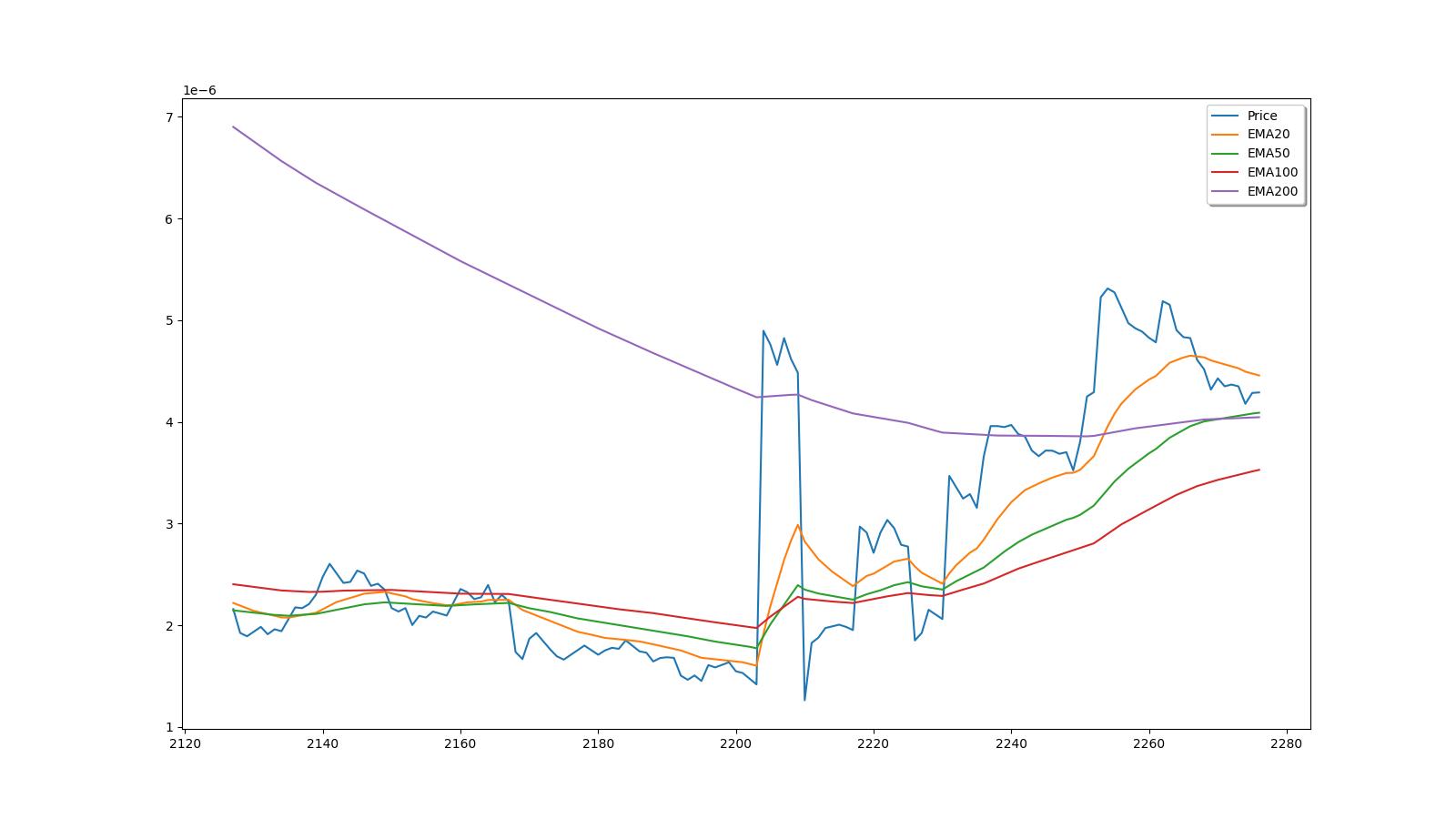 RATCOIN Exponential Moving Averages