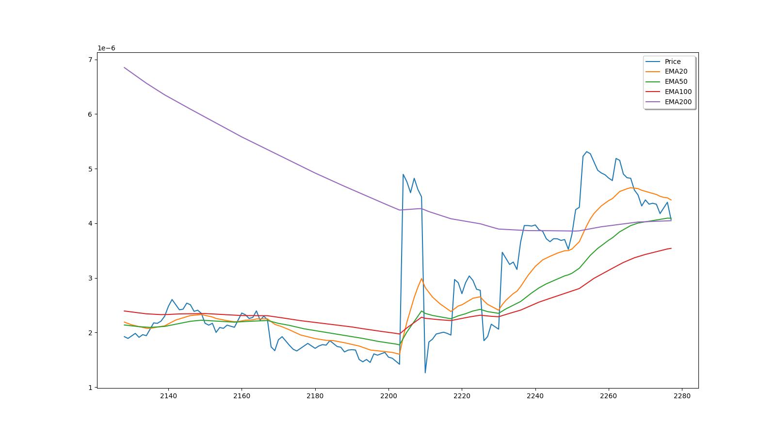 RATCOIN Exponential Moving Averages
