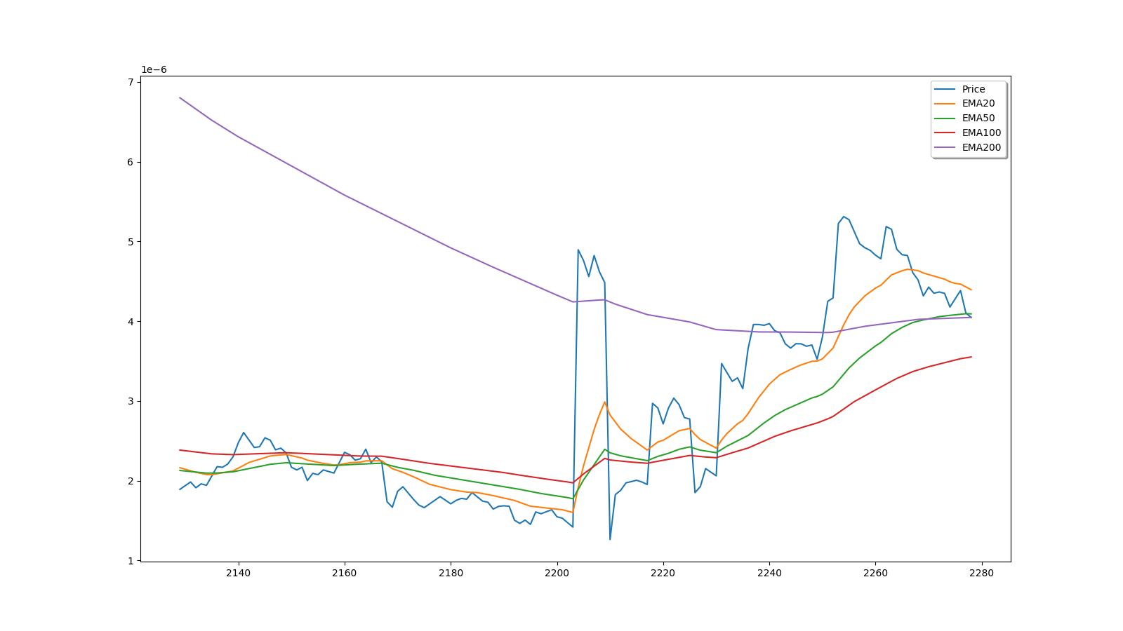RATCOIN Exponential Moving Averages