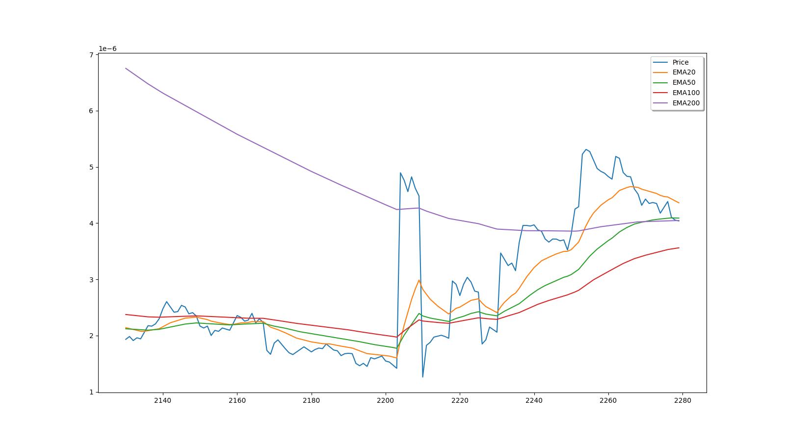 RATCOIN Exponential Moving Averages