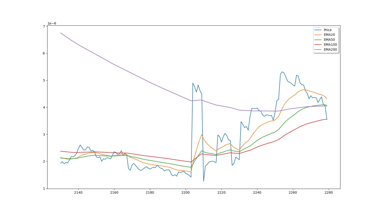 RATCOIN Exponential Moving Averages
