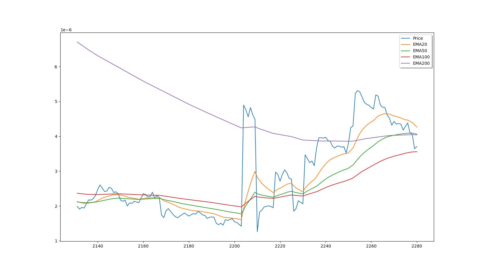 RATCOIN Exponential Moving Averages