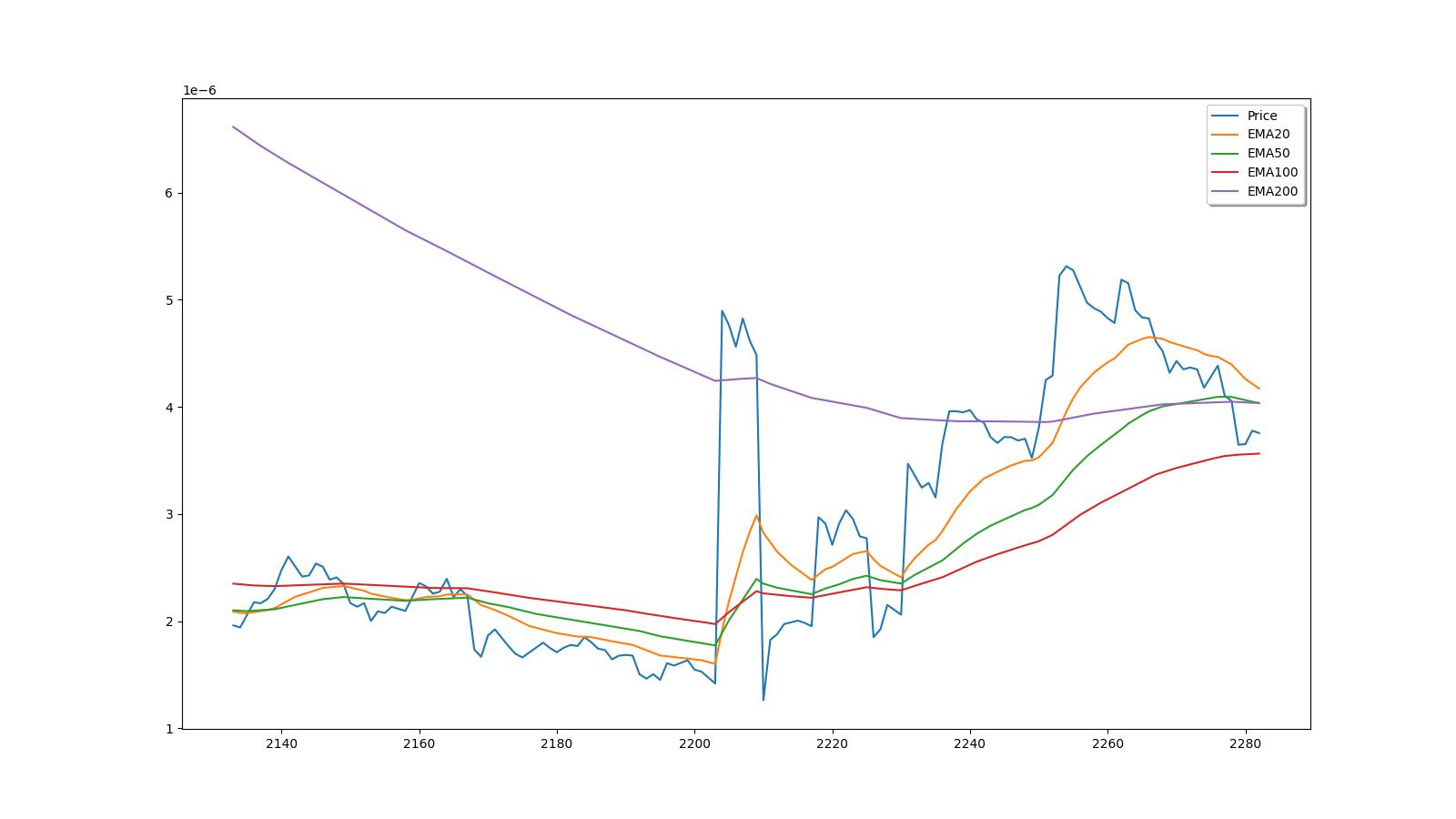 RATCOIN Exponential Moving Averages