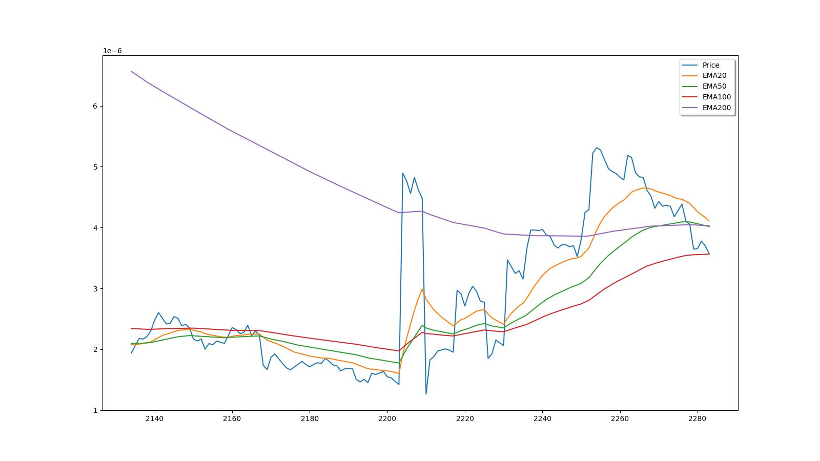 RATCOIN Exponential Moving Averages