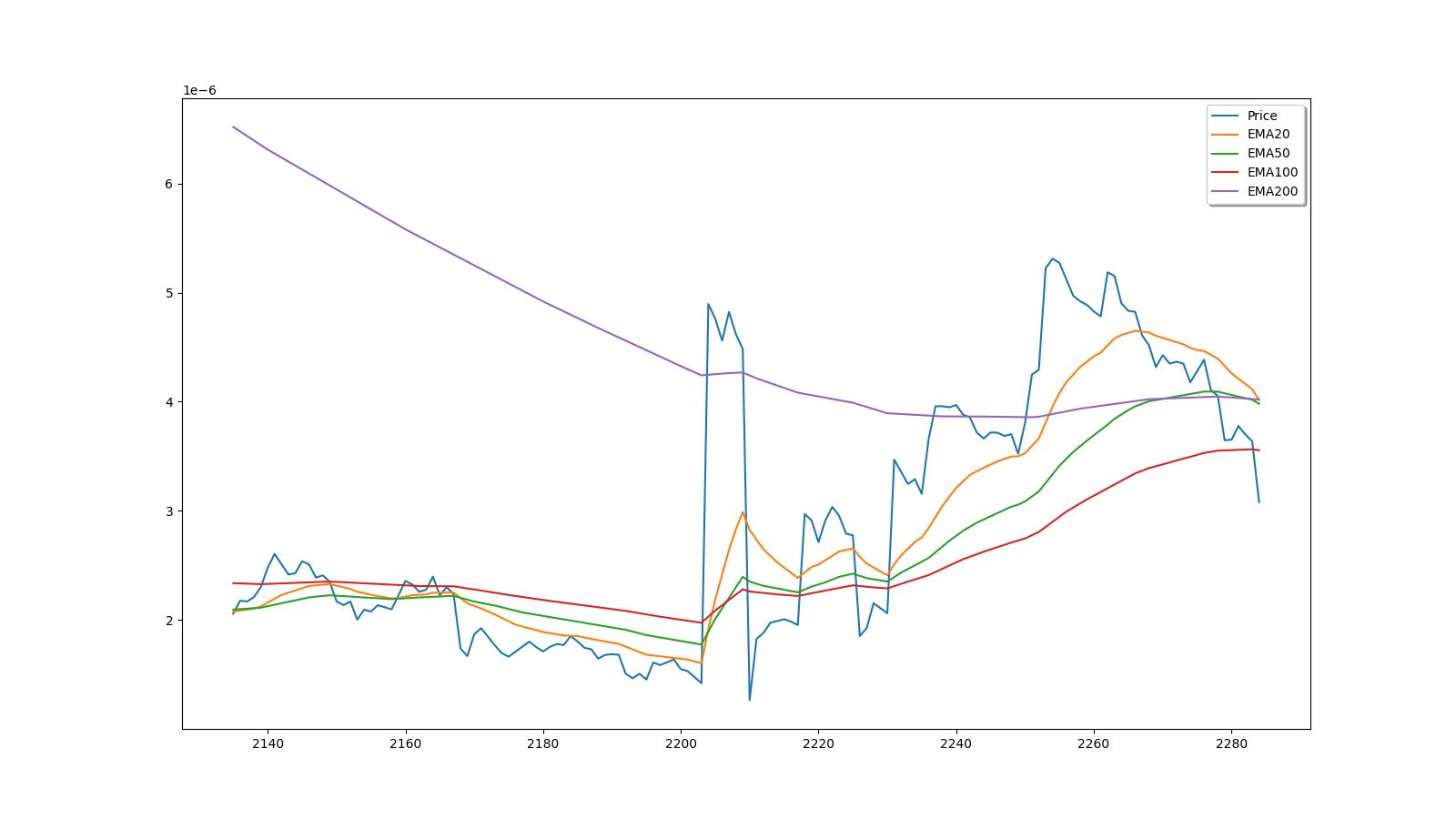 RATCOIN Exponential Moving Averages