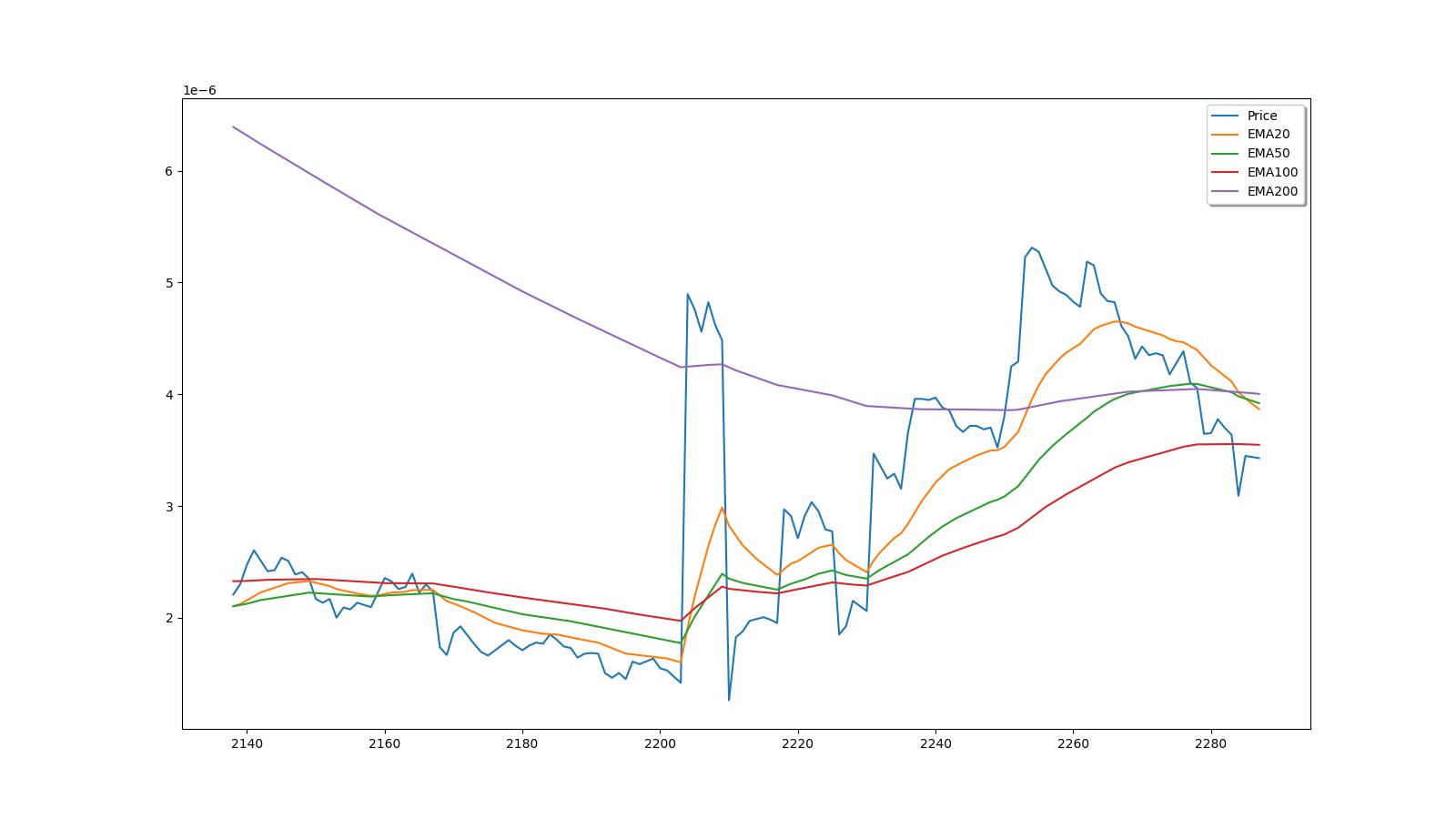 RATCOIN Exponential Moving Averages