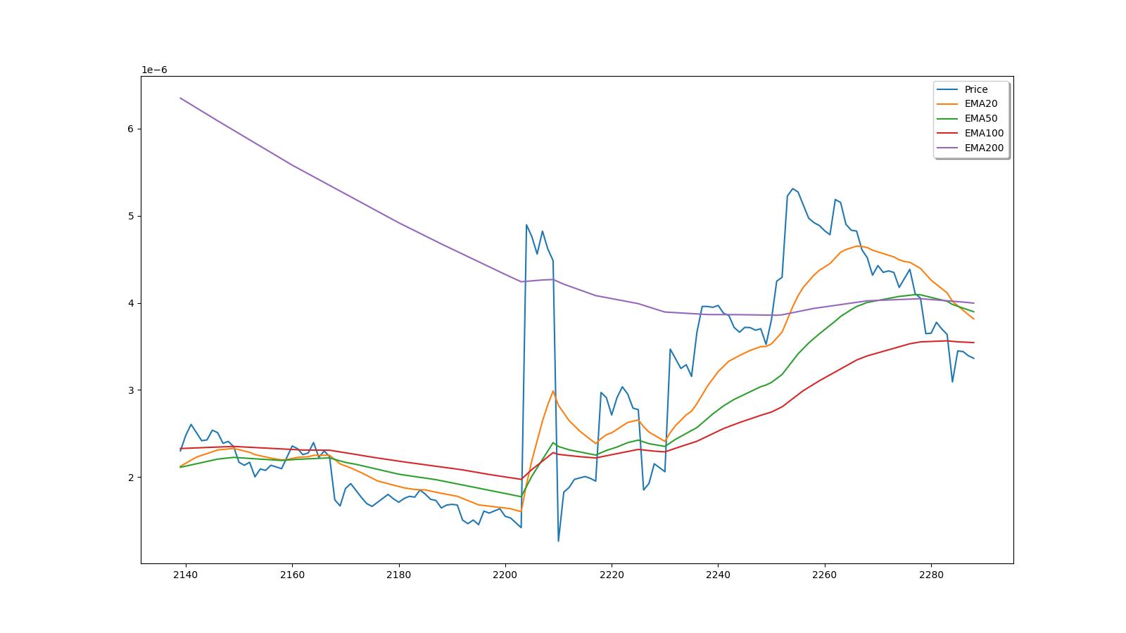 RATCOIN Exponential Moving Averages