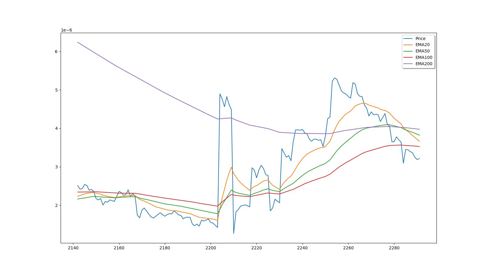 RATCOIN Exponential Moving Averages