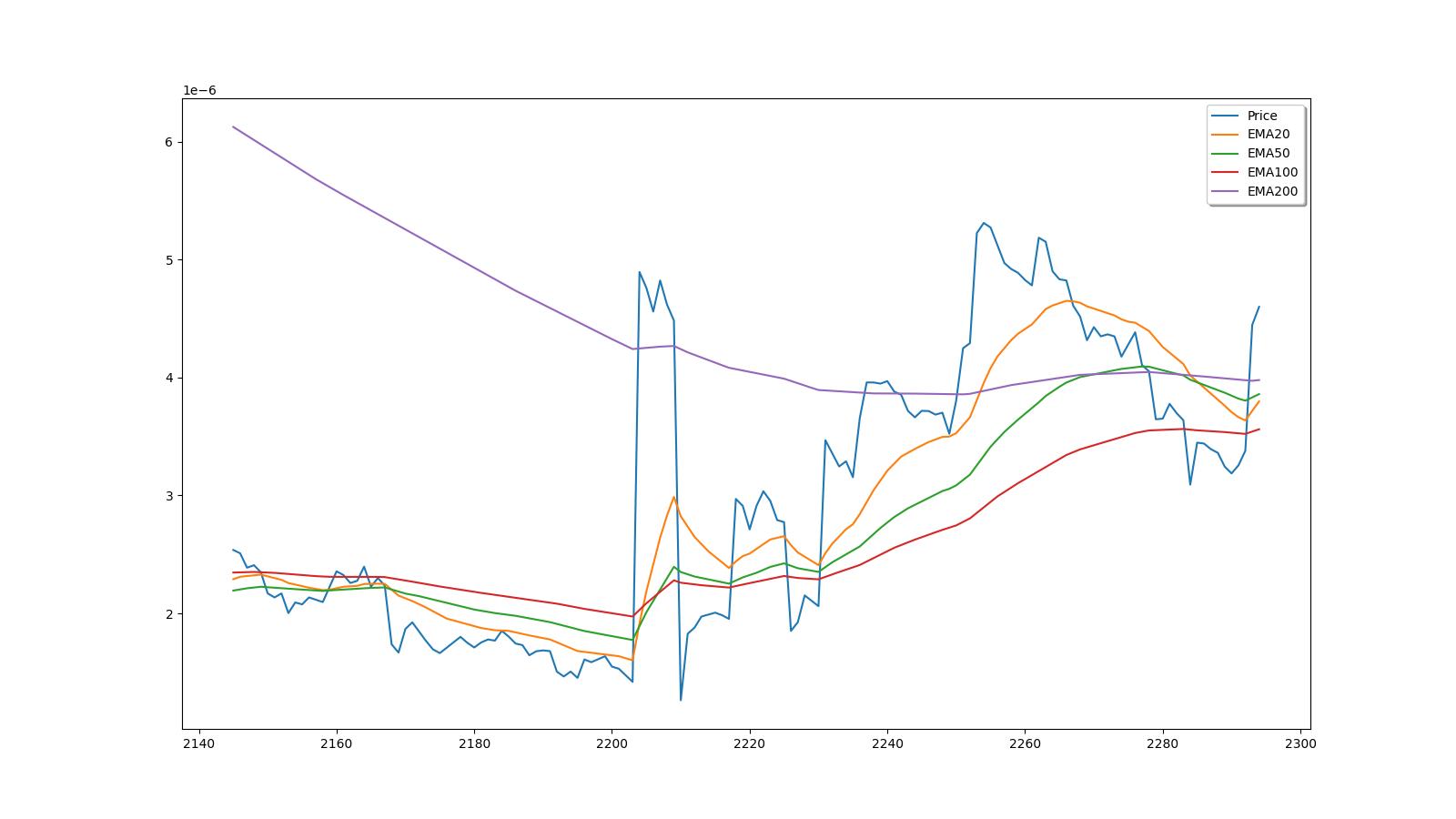 RATCOIN Exponential Moving Averages