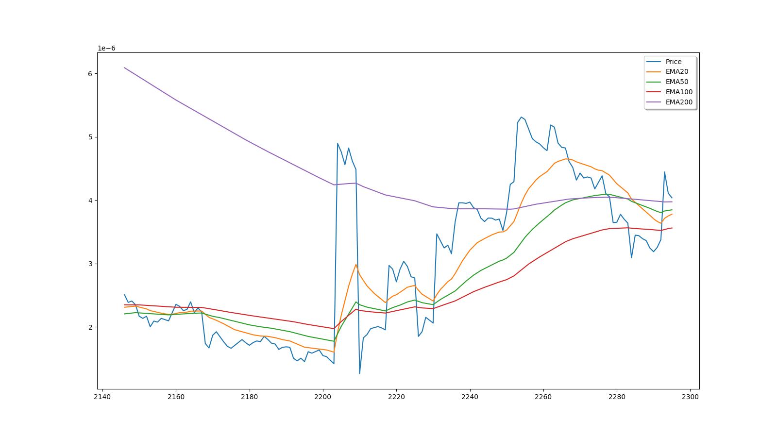 RATCOIN Exponential Moving Averages