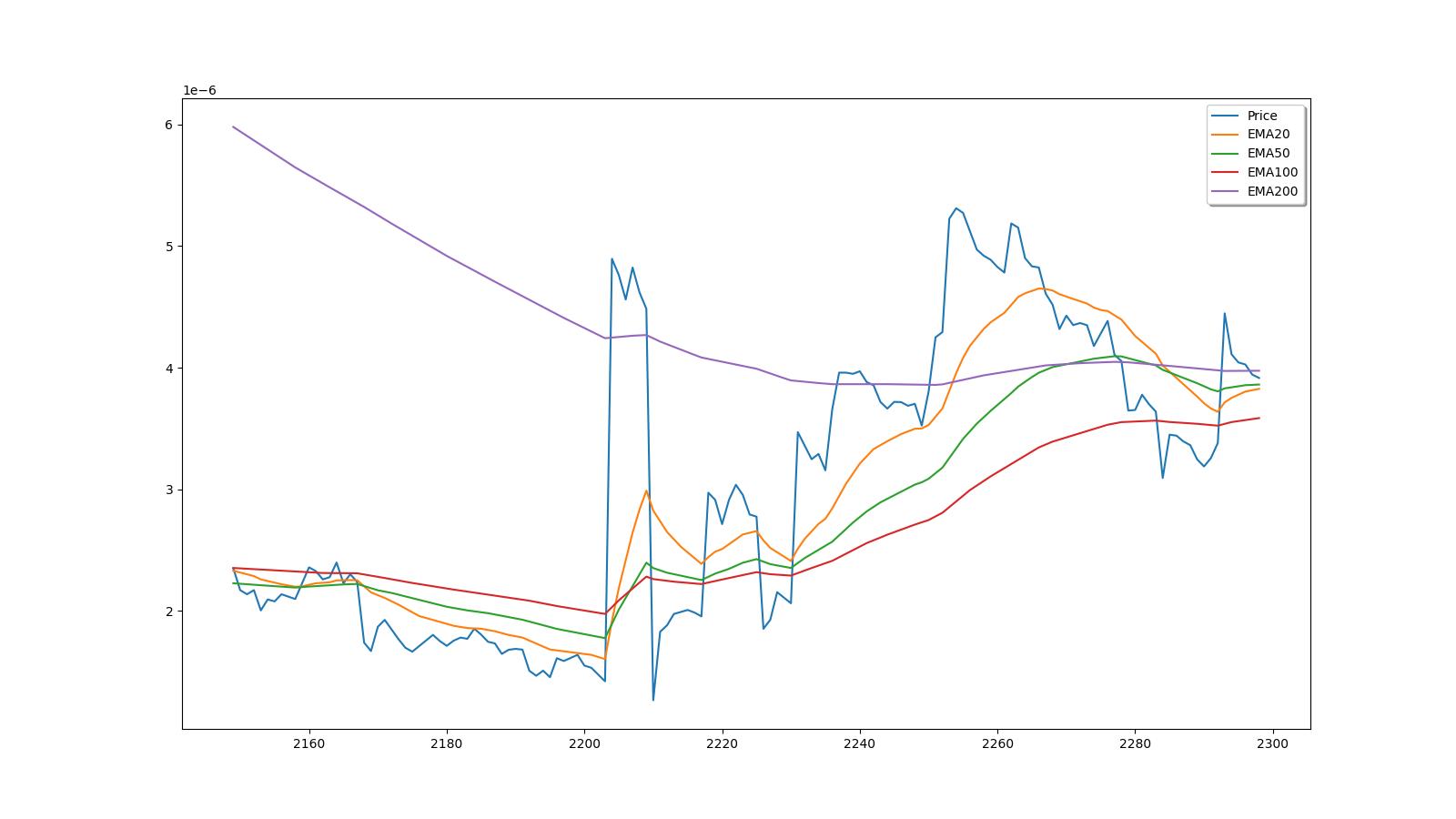RATCOIN Exponential Moving Averages