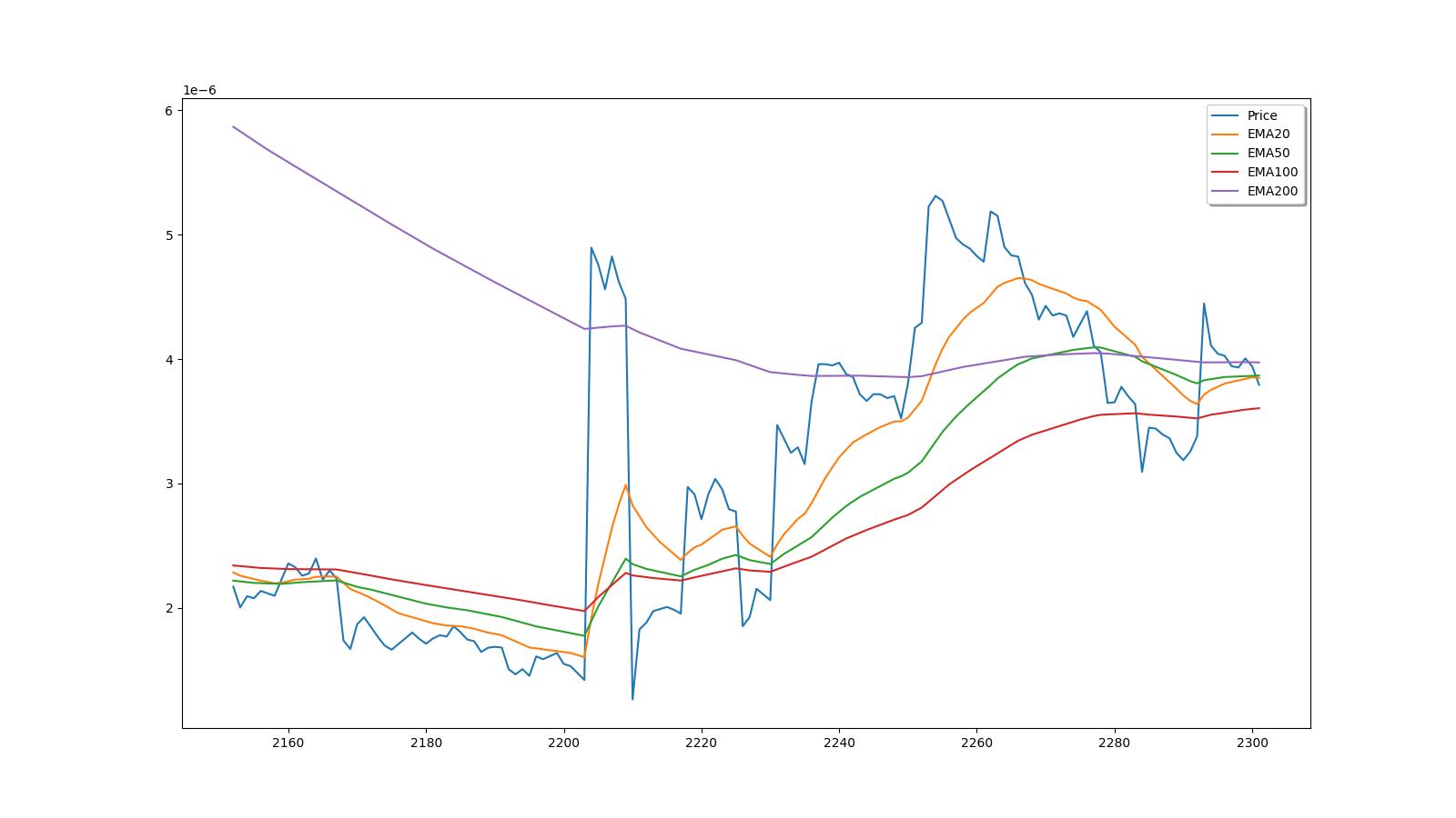 RATCOIN Exponential Moving Averages