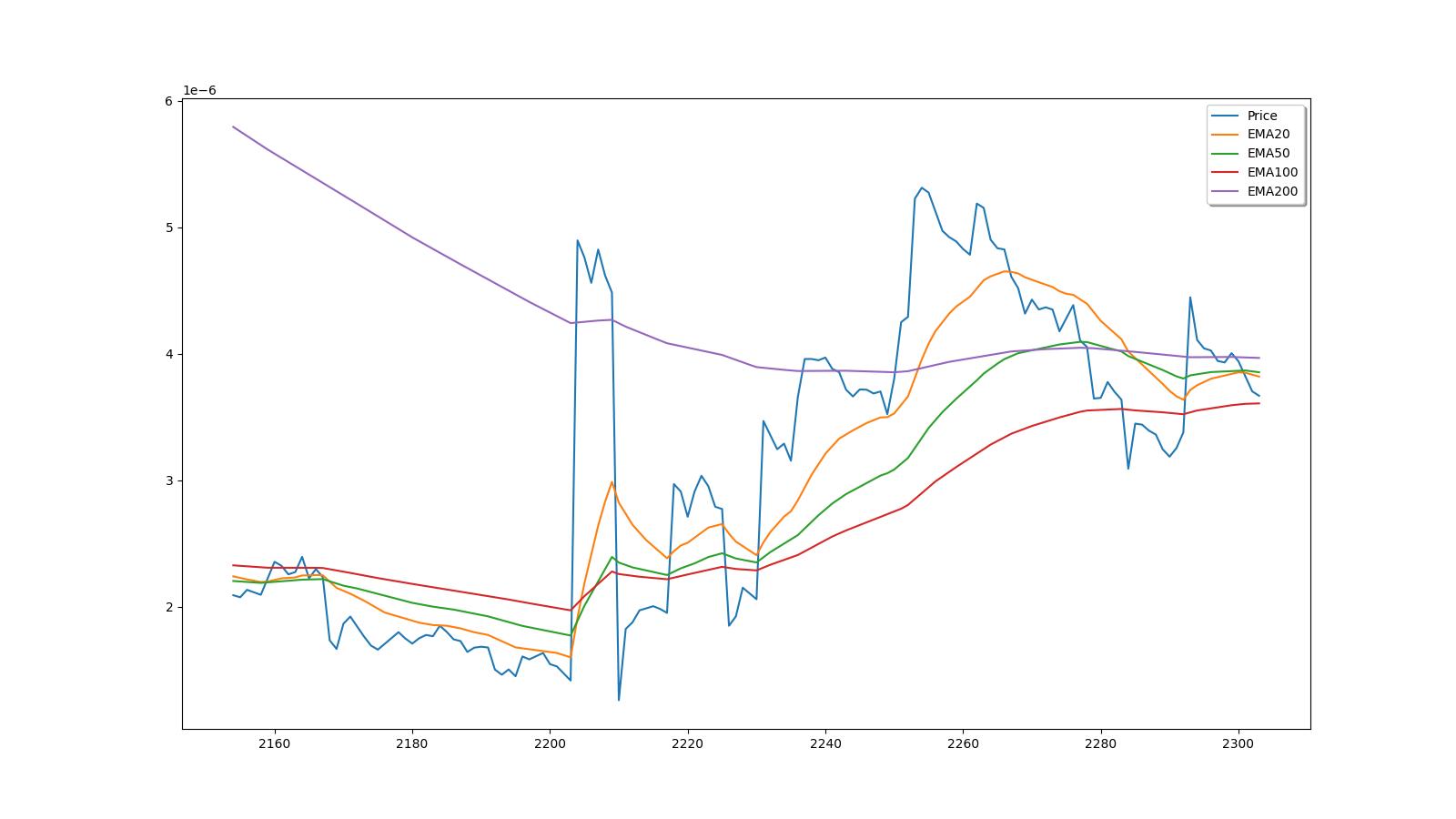 RATCOIN Exponential Moving Averages