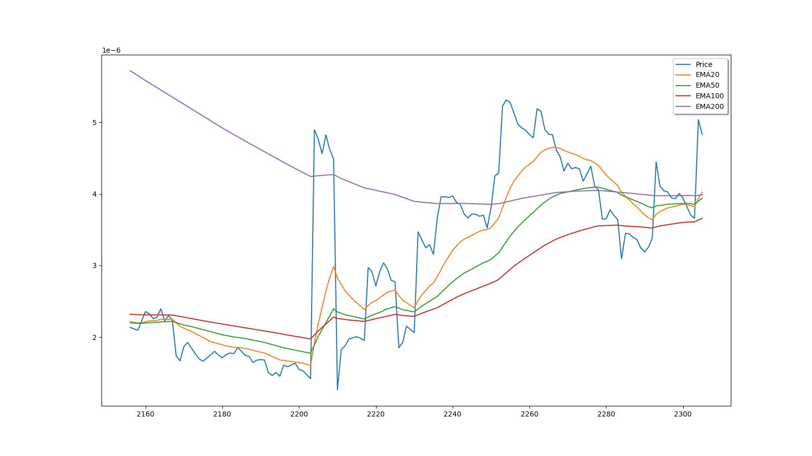 RATCOIN Exponential Moving Averages