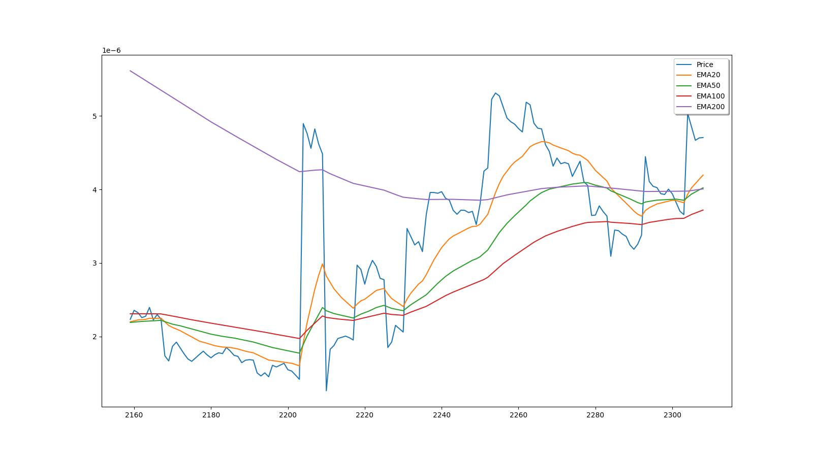 RATCOIN Exponential Moving Averages