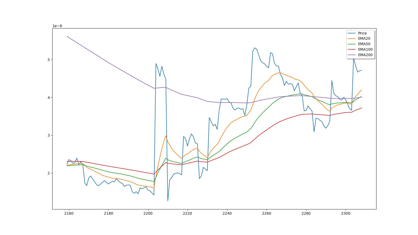 RATCOIN Exponential Moving Averages