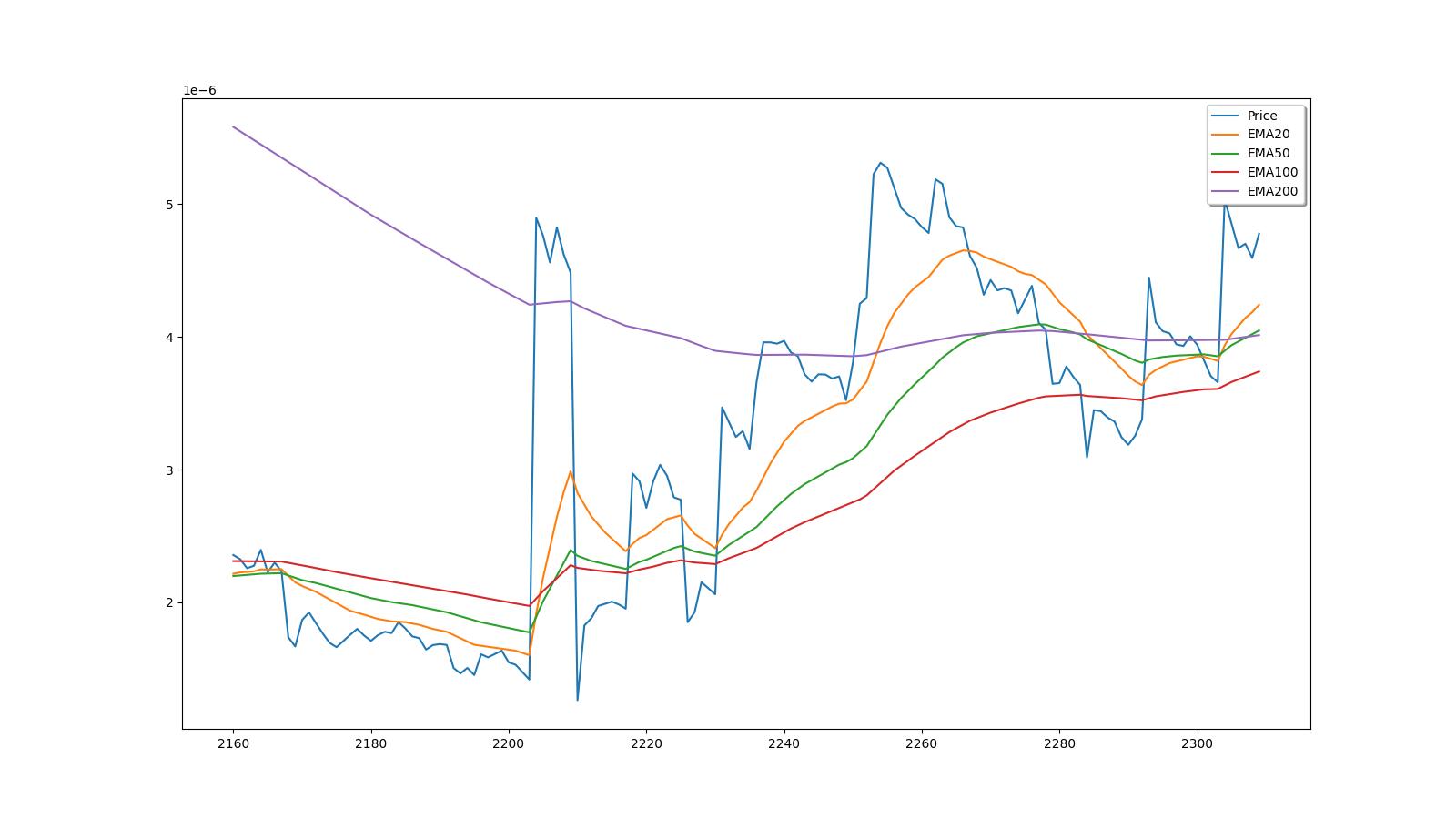 RATCOIN Exponential Moving Averages