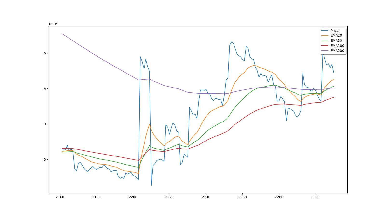 RATCOIN Exponential Moving Averages