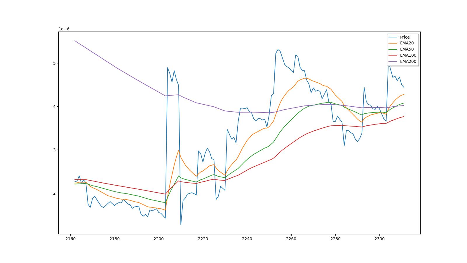 RATCOIN Exponential Moving Averages