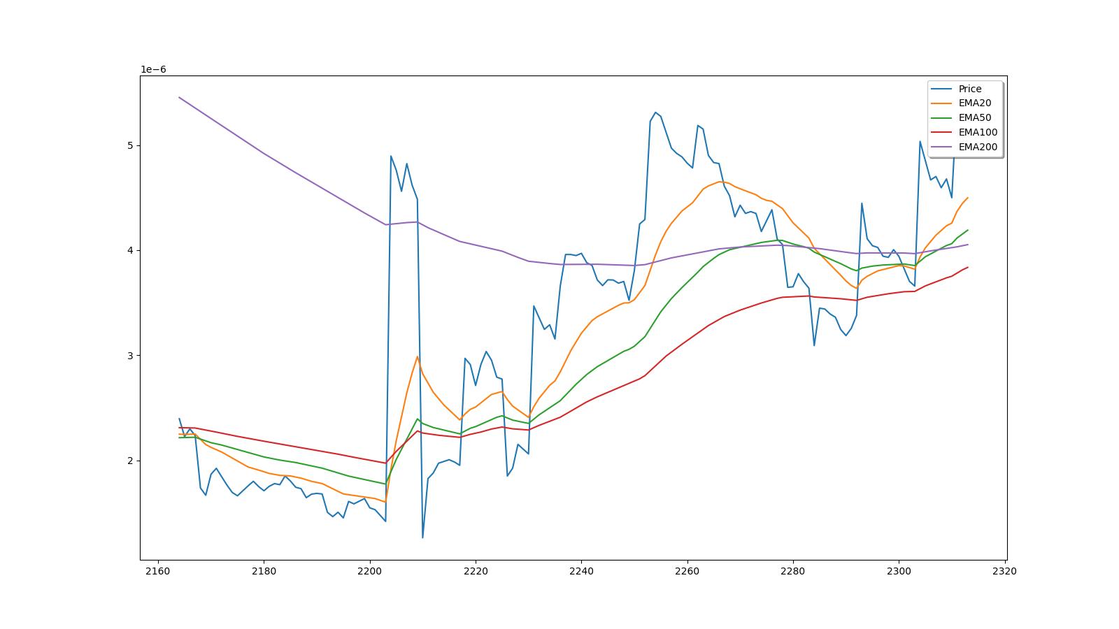 RATCOIN Exponential Moving Averages