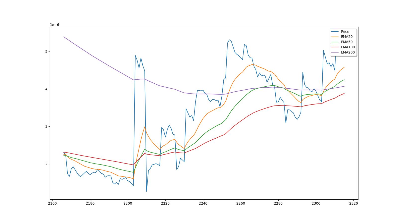 RATCOIN Exponential Moving Averages