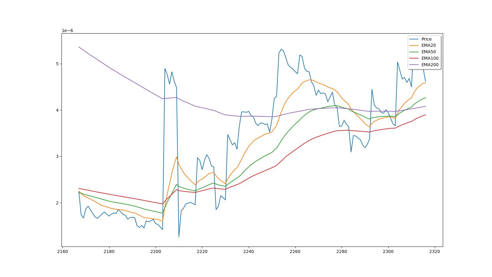RATCOIN Exponential Moving Averages