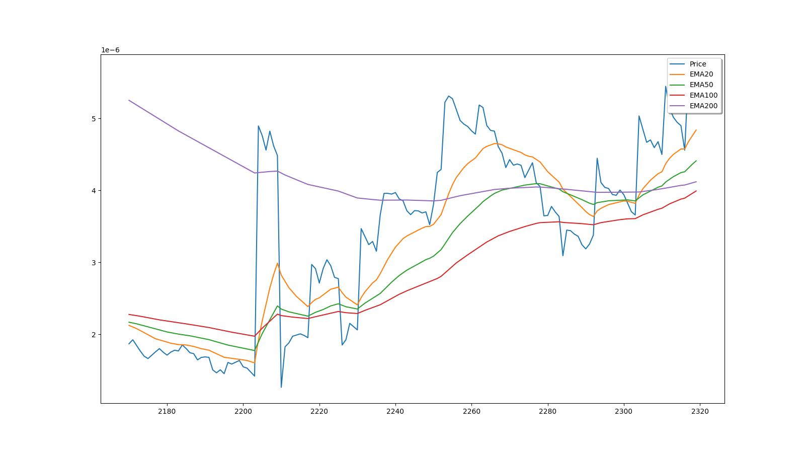 RATCOIN Exponential Moving Averages