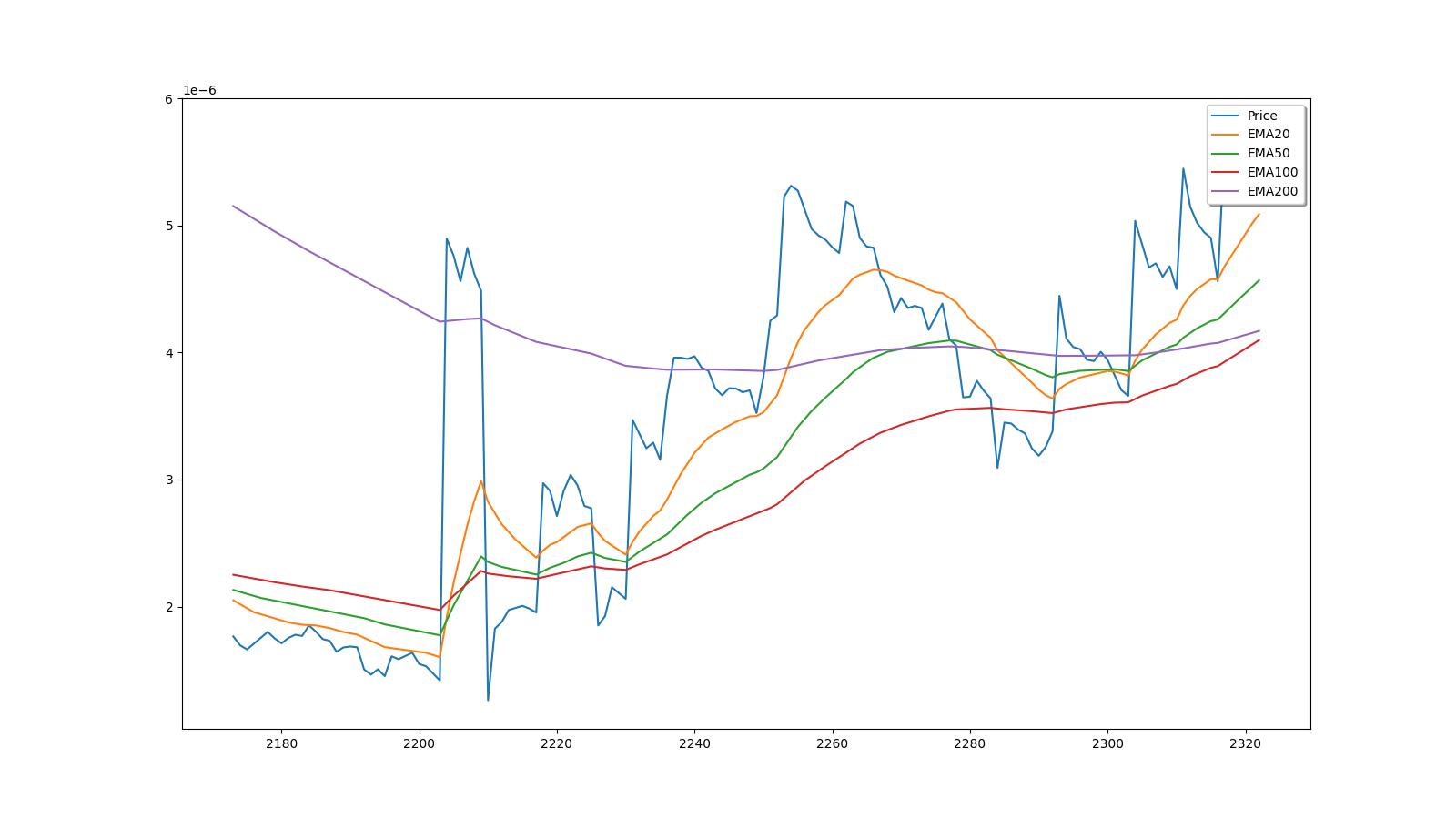 RATCOIN Exponential Moving Averages