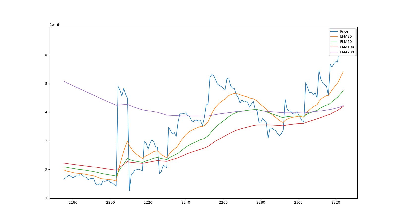 RATCOIN Exponential Moving Averages