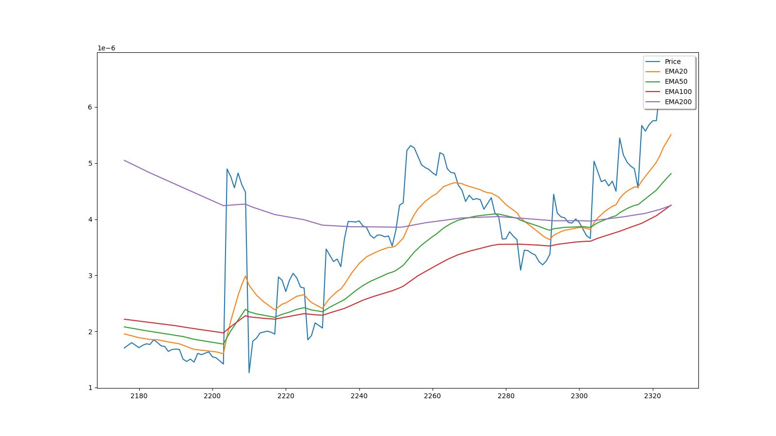 RATCOIN Exponential Moving Averages
