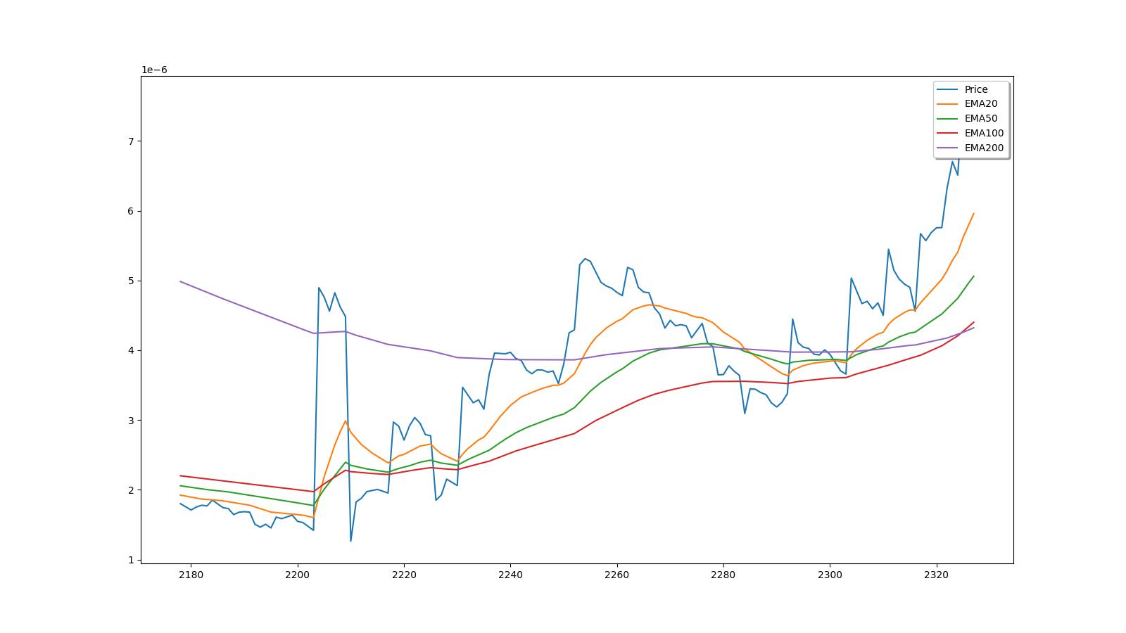 RATCOIN Exponential Moving Averages