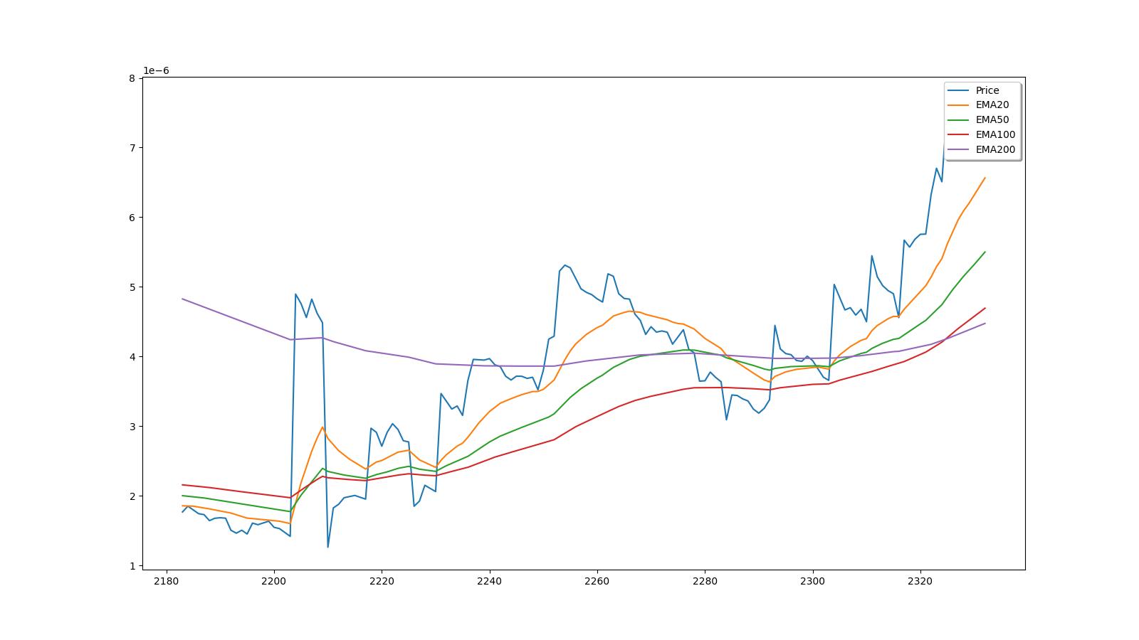 RATCOIN Exponential Moving Averages