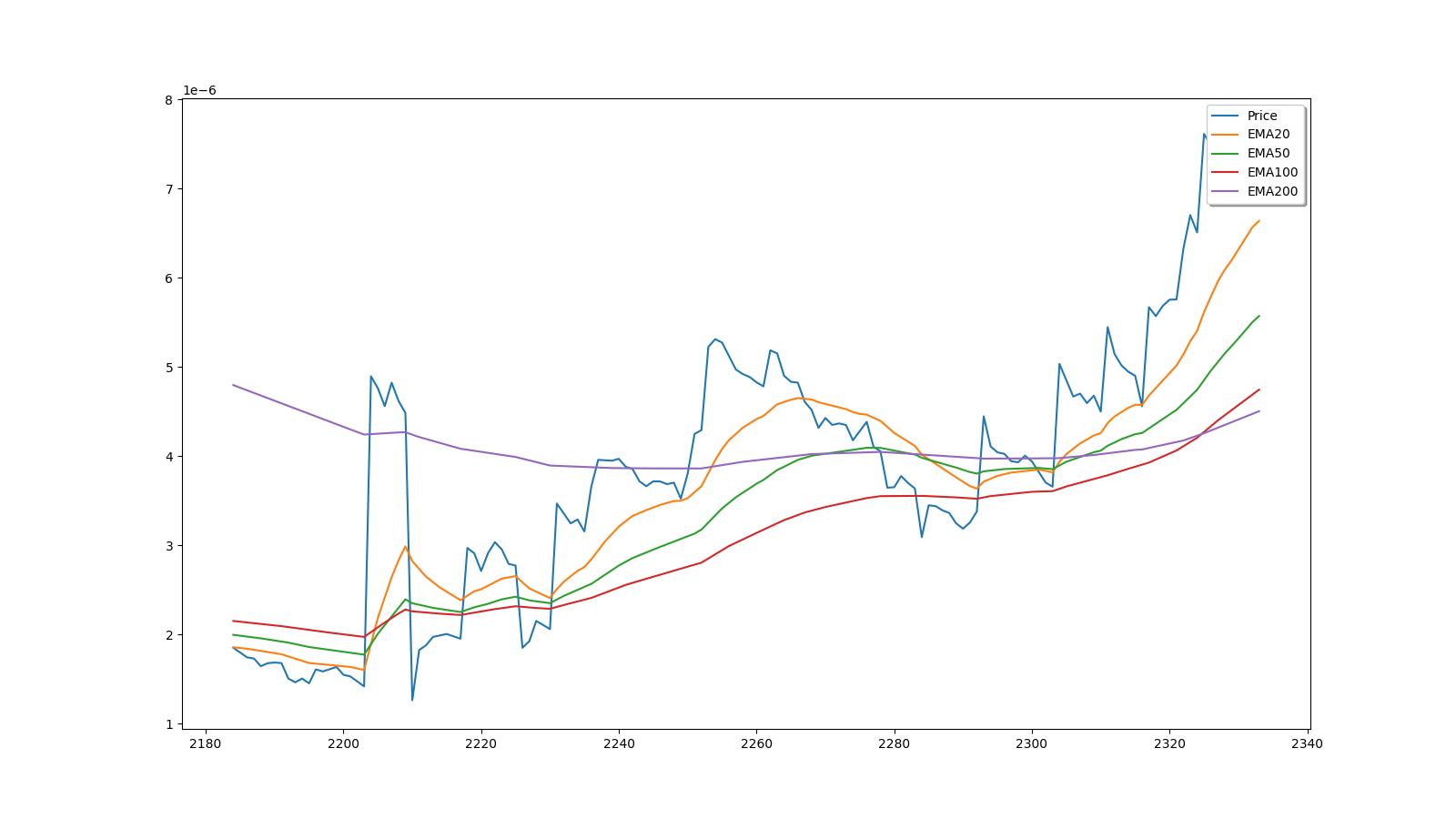 RATCOIN Exponential Moving Averages
