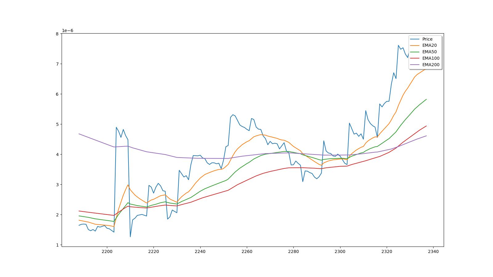 RATCOIN Exponential Moving Averages