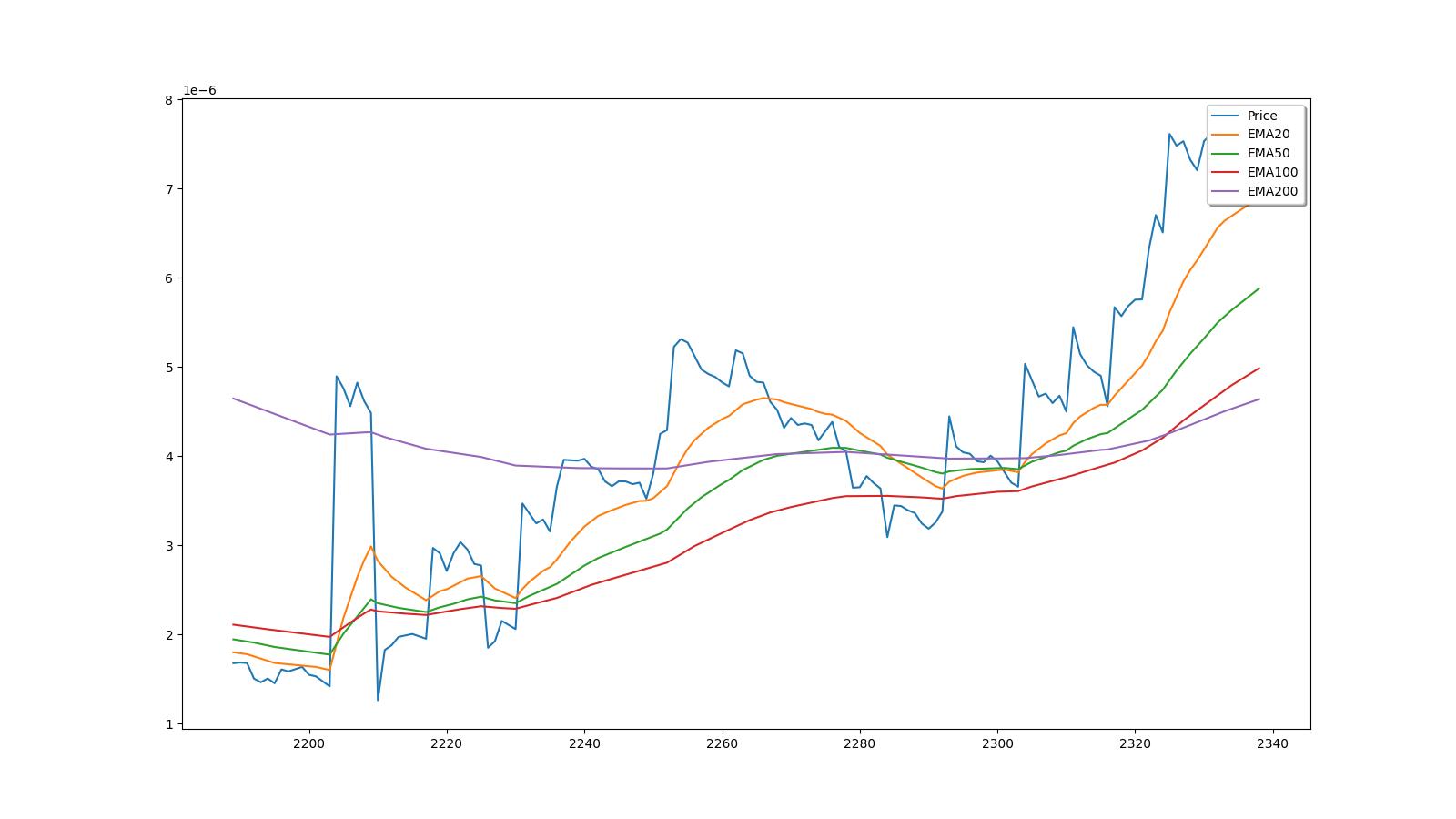 RATCOIN Exponential Moving Averages