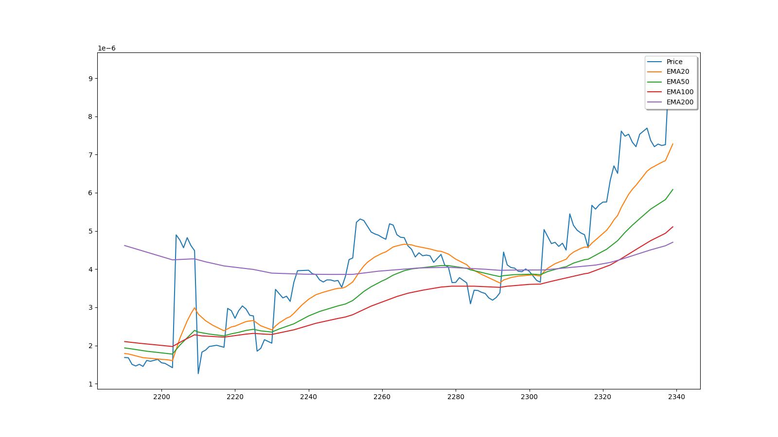 RATCOIN Exponential Moving Averages
