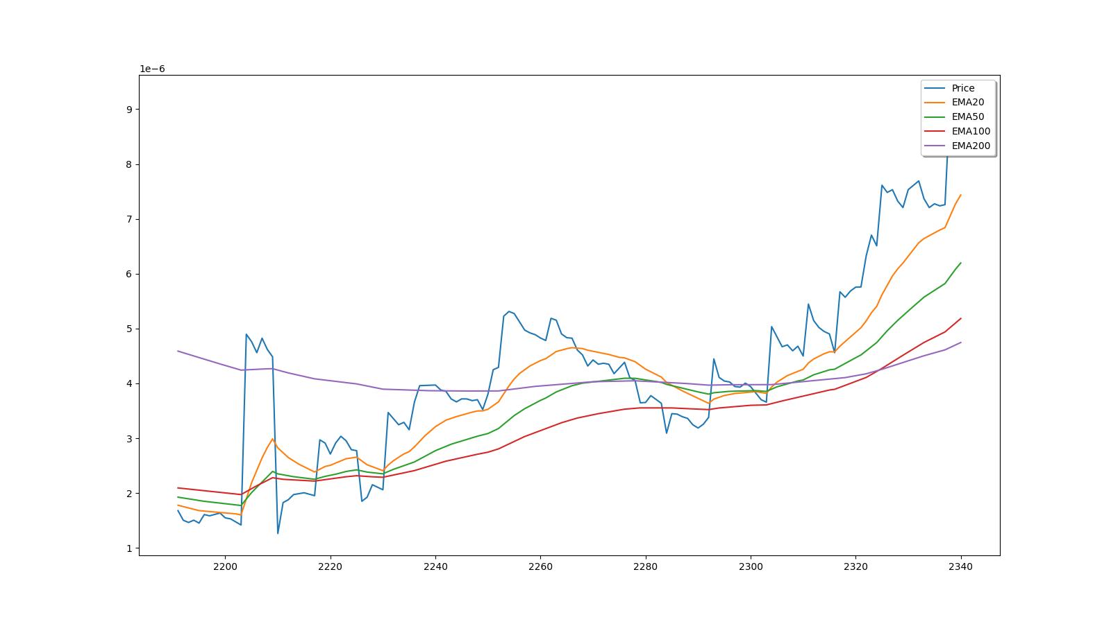 RATCOIN Exponential Moving Averages