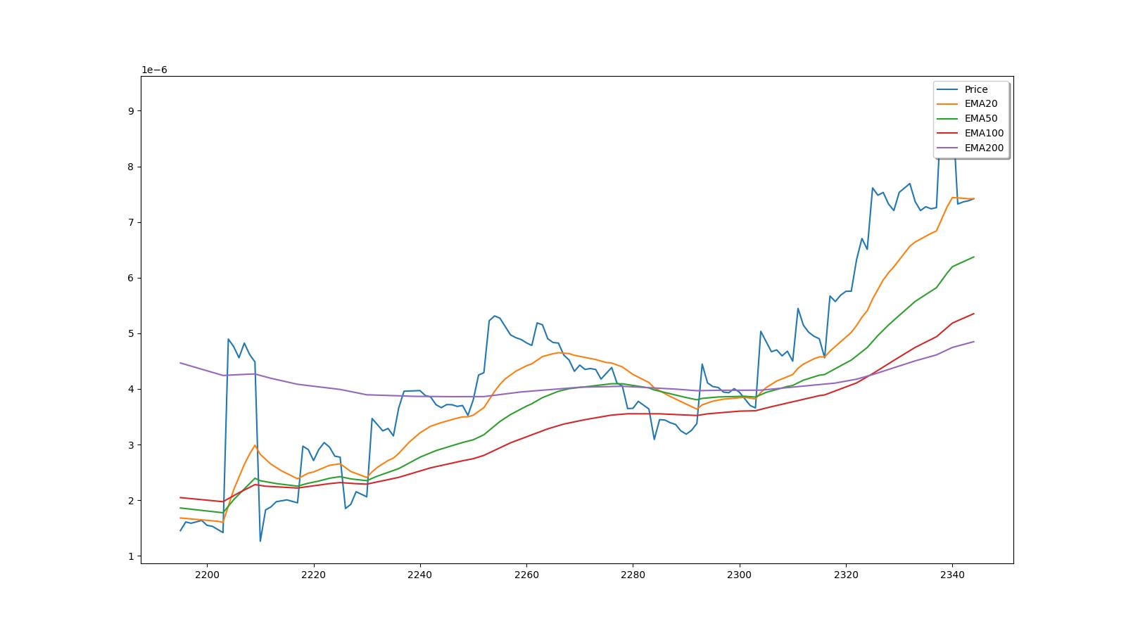 RATCOIN Exponential Moving Averages