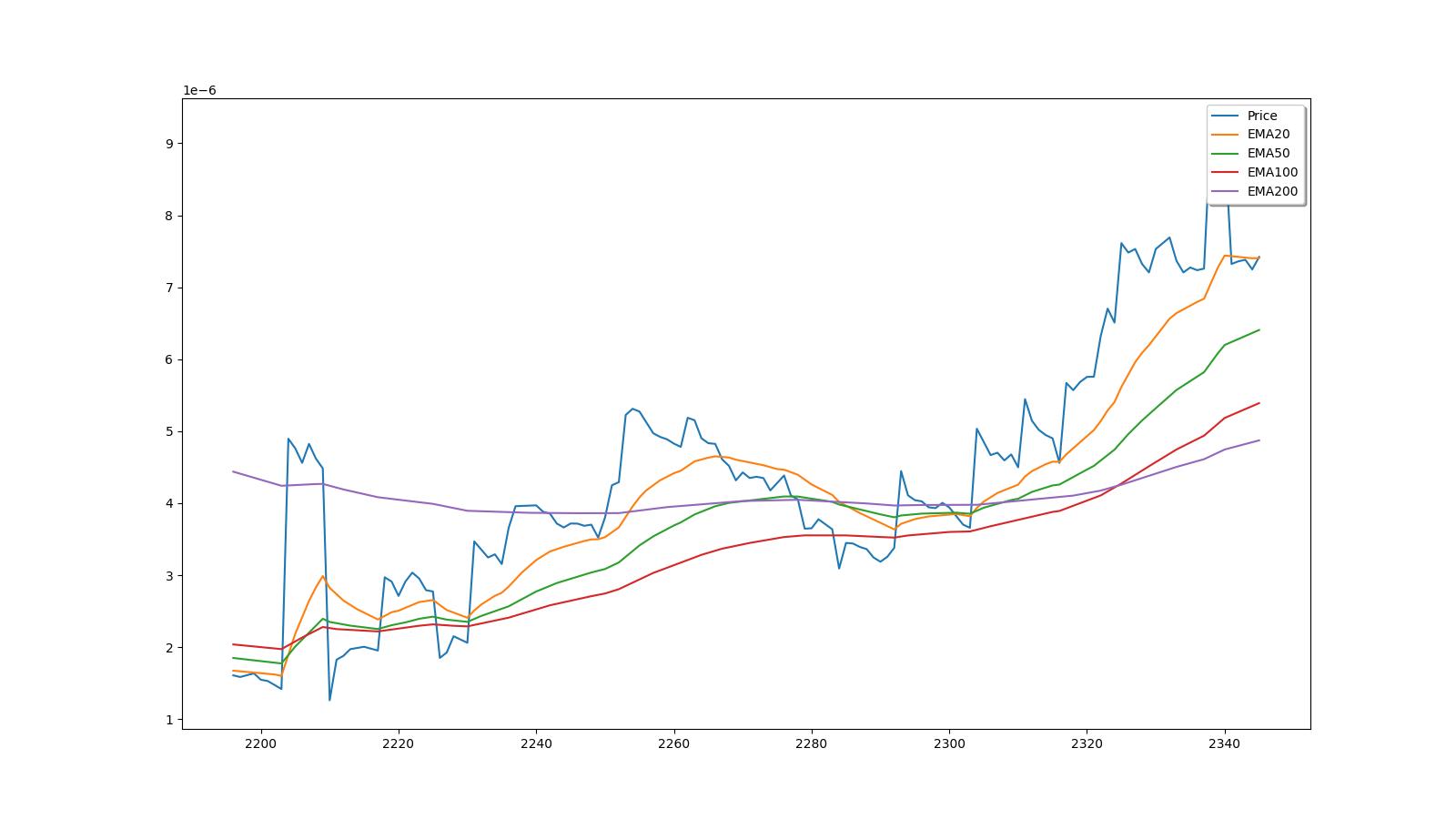 RATCOIN Exponential Moving Averages